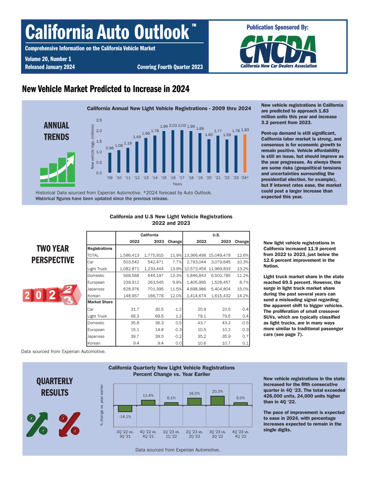 California New Car Dealers Association Releases Year-End 2023 Auto ...